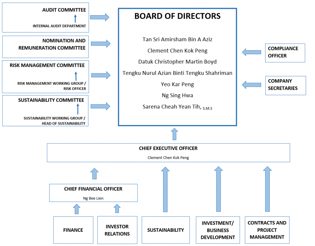 Trust & Organisation Structure - Sunway REIT