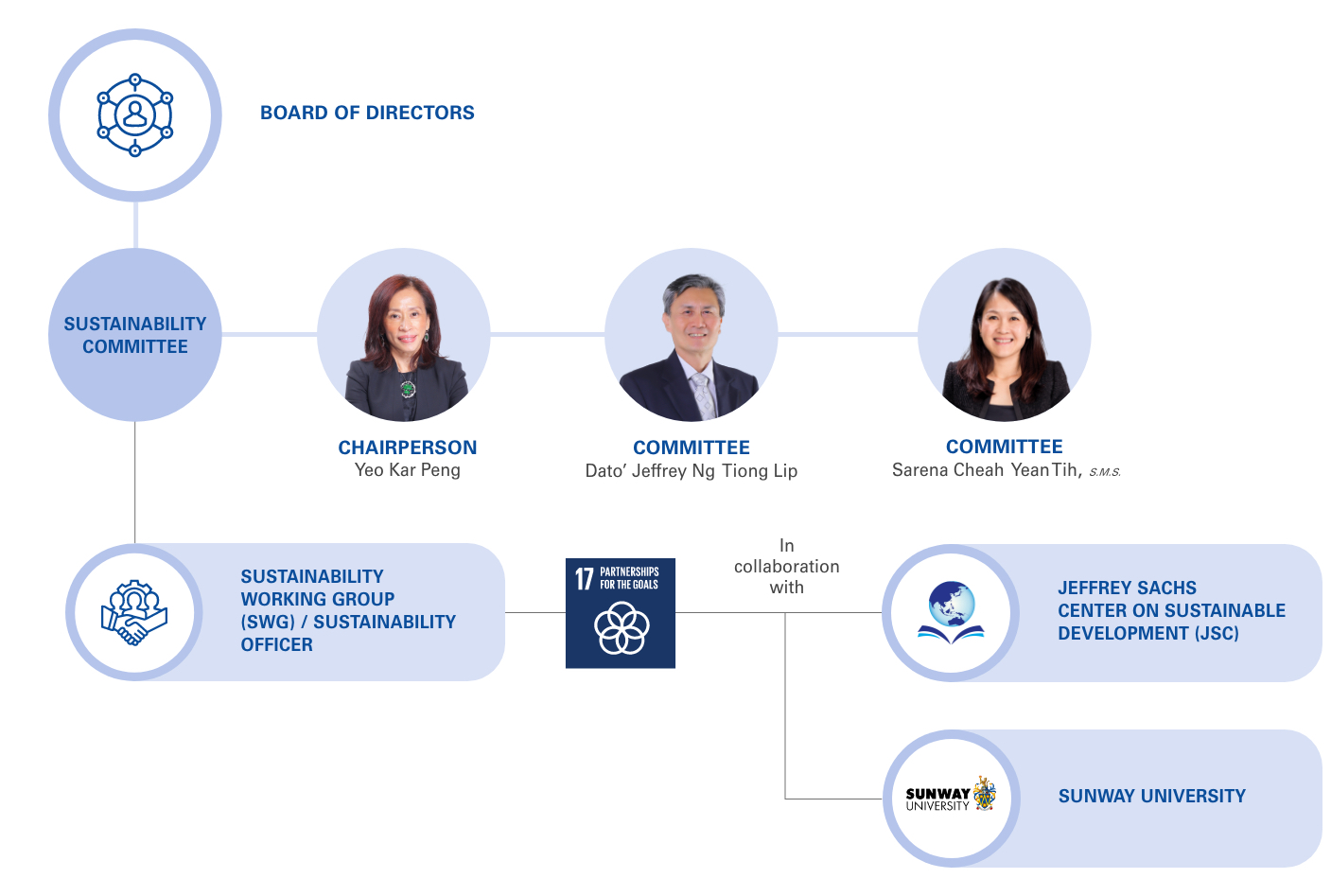 Governance - Sunway REIT